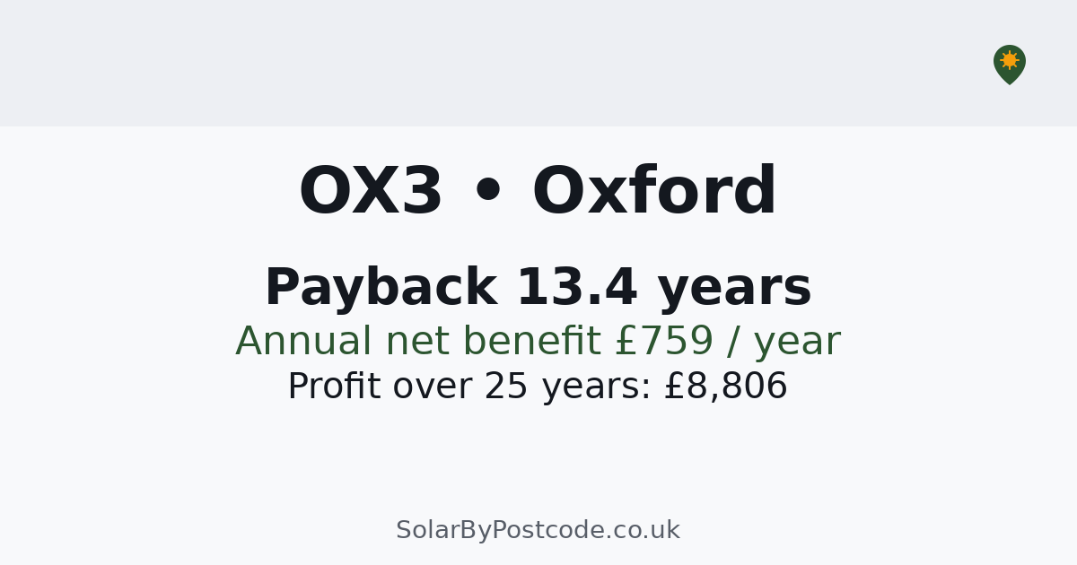 Solar panel cost in Oxford — Payback, savings & MCS installers (OX3)